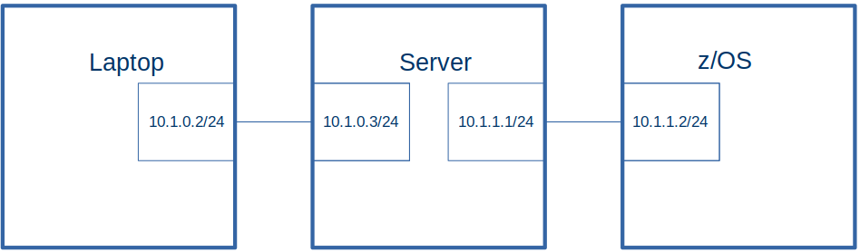 Getting the simplest OSPF network to work. – ColinPaice